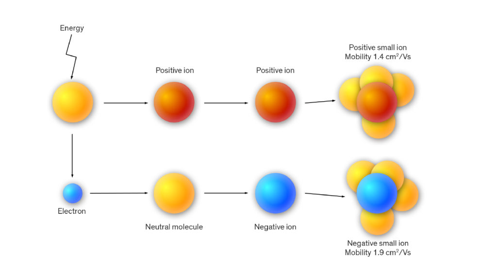 Ions & Lenard Effect - Watercube Design
